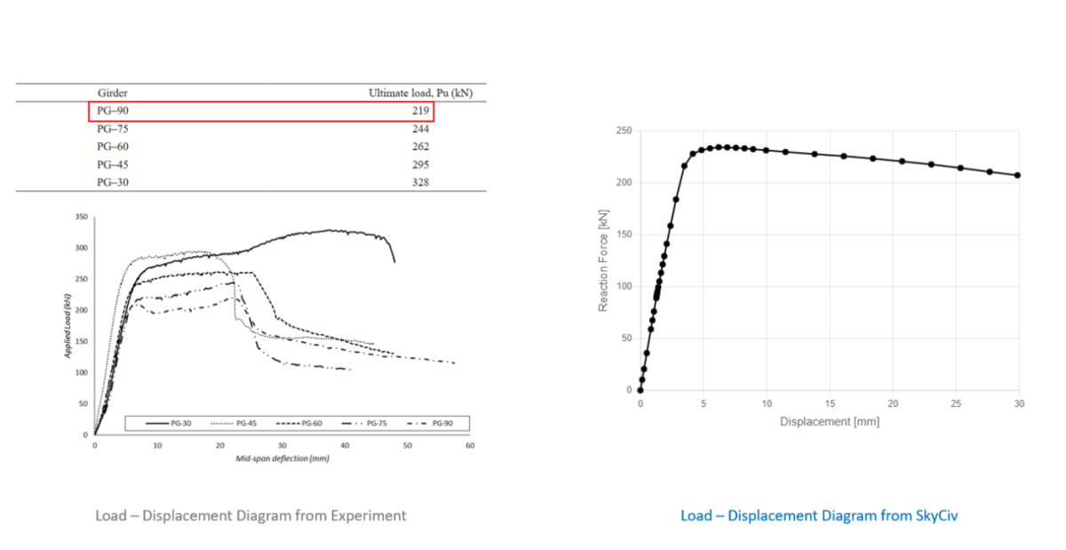 Beam web panel local buckling | SkyCiv Engineering