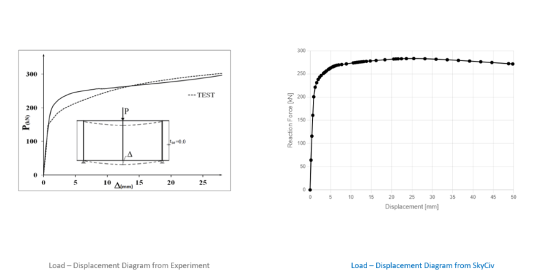 Beam web panel local buckling | SkyCiv Engineering