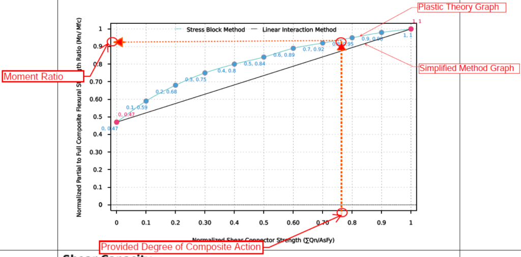 Diseño de vigas compuestas AISC | SkyCiv Engineering