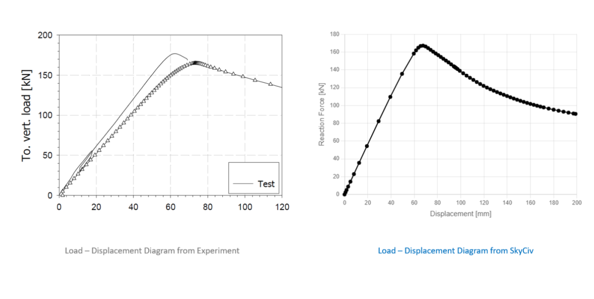 Lateral torsional buckling | SkyCiv Engineering