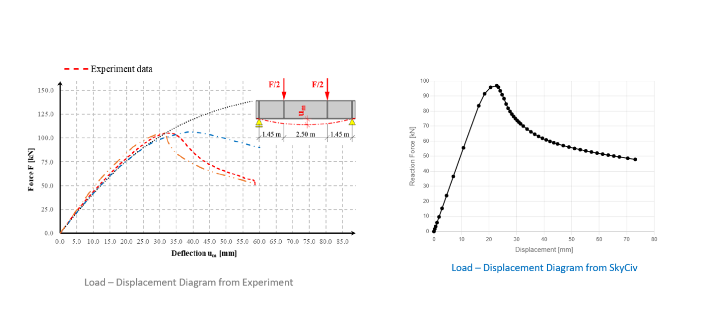 Lateral torsional buckling | SkyCiv Engineering