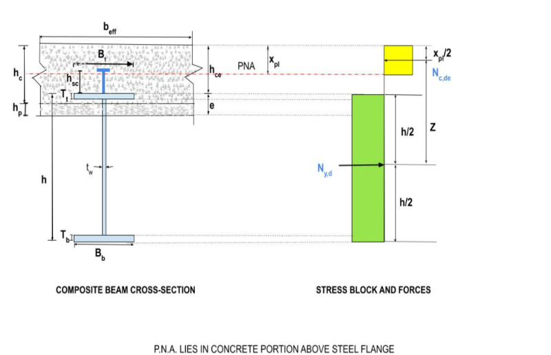AISC Composite Beam Design | SkyCiv Engineering
