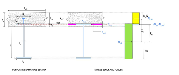 AISC Composite Beam Design | SkyCiv Engineering
