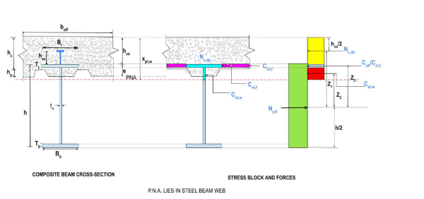 AISC Composite Beam Design | SkyCiv Engineering
