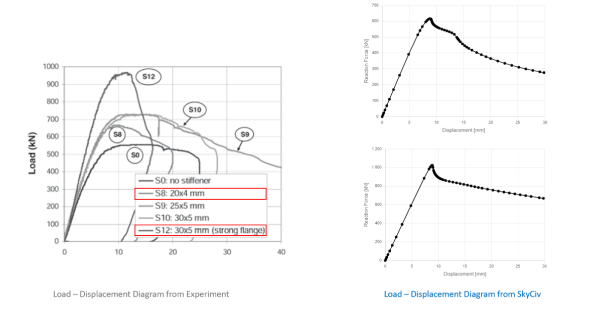 Pandeo local del alma de una viga | SkyCiv Engineering