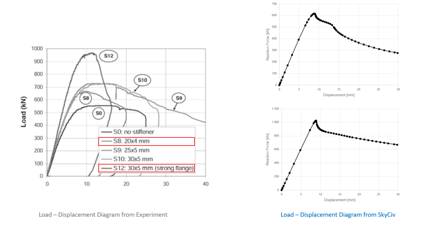 Beam web panel local buckling | SkyCiv Engineering