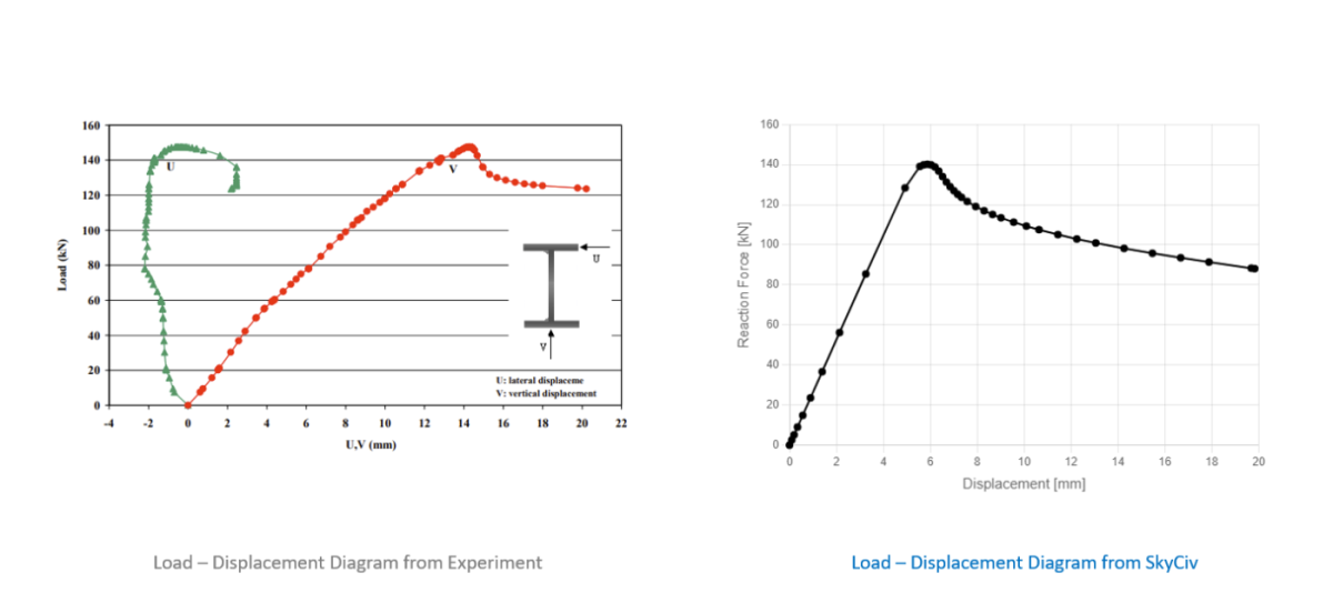 Beam flange local buckling | SkyCiv Engineering