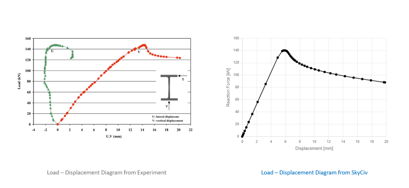 Beam flange local buckling | SkyCiv Engineering