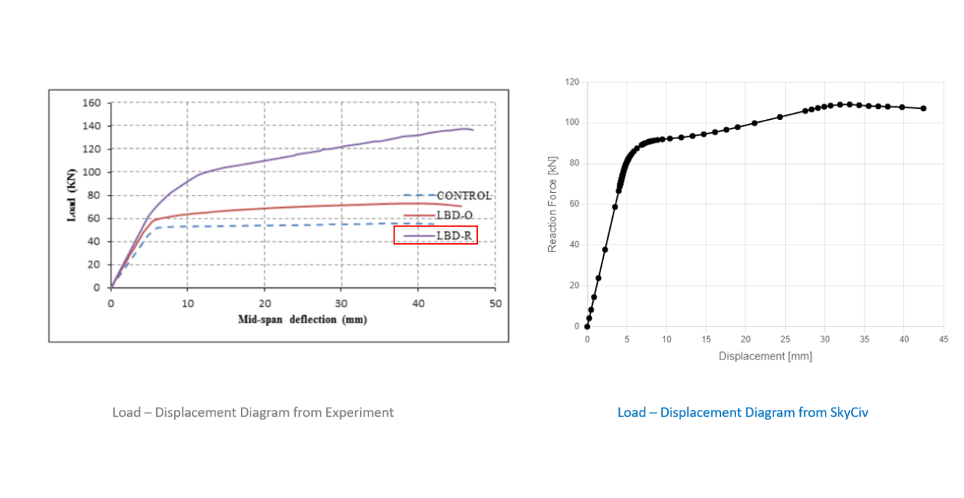 Beams with web openings failure | SkyCiv Engineering