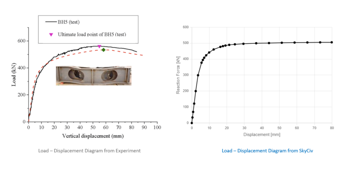 Beams with web openings failure | SkyCiv Engineering