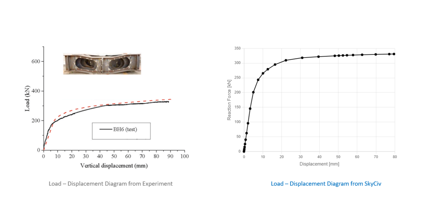 Beams with web openings failure | SkyCiv Engineering
