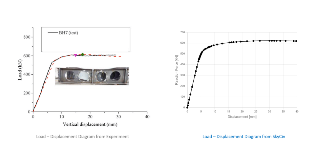 Beams with web openings failure | SkyCiv Engineering