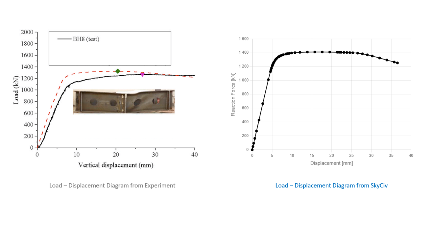 Beams with web openings failure | SkyCiv Engineering