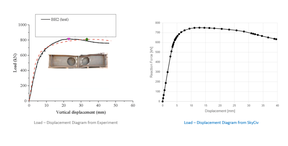 Beams with web openings failure | SkyCiv Engineering