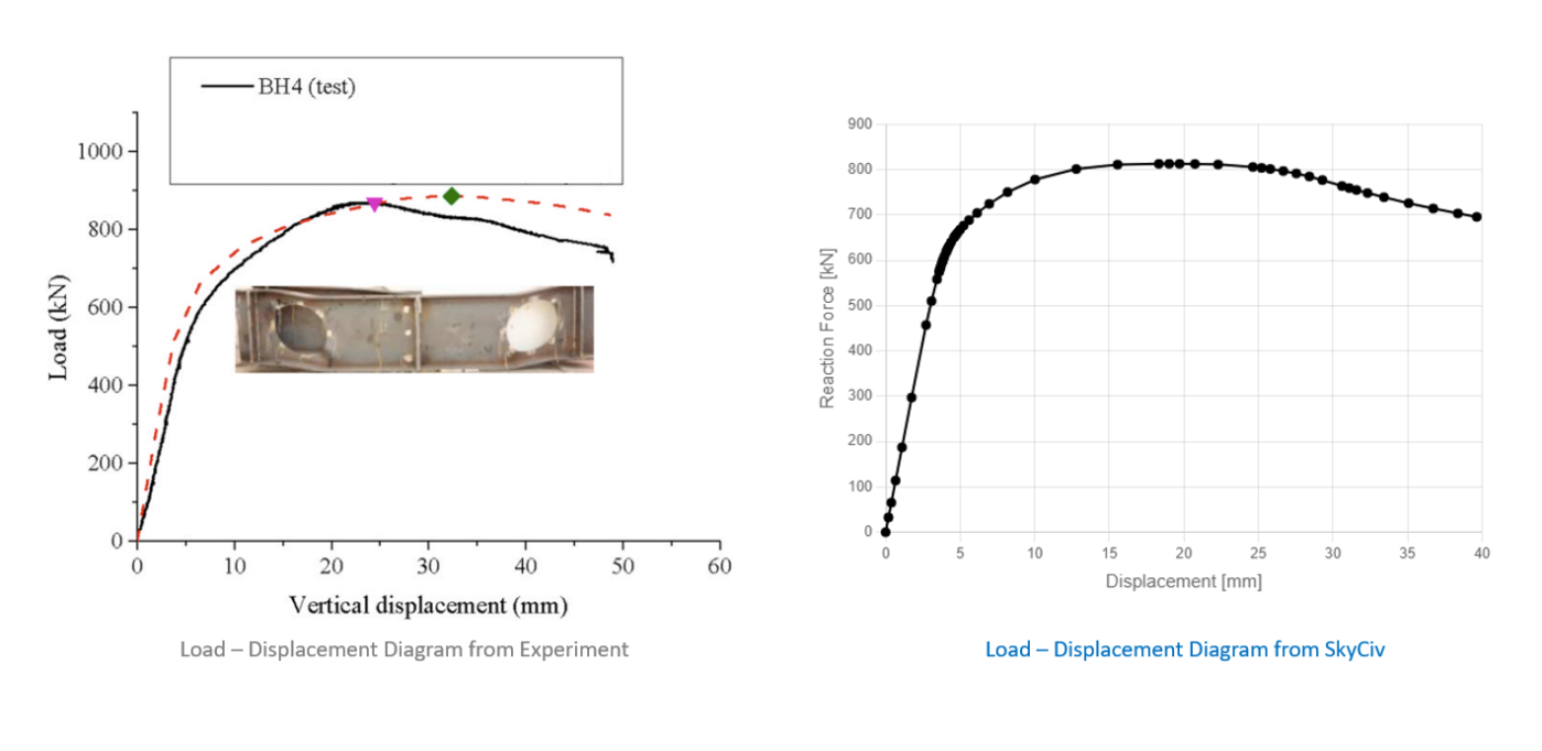 Beams with web openings failure | SkyCiv Engineering