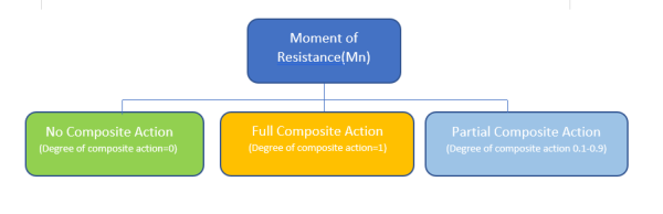 AISC Composite Beam Design | SkyCiv Engineering