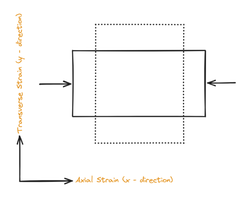 Poisson’s Ratio Calculator | SkyCiv Engineering