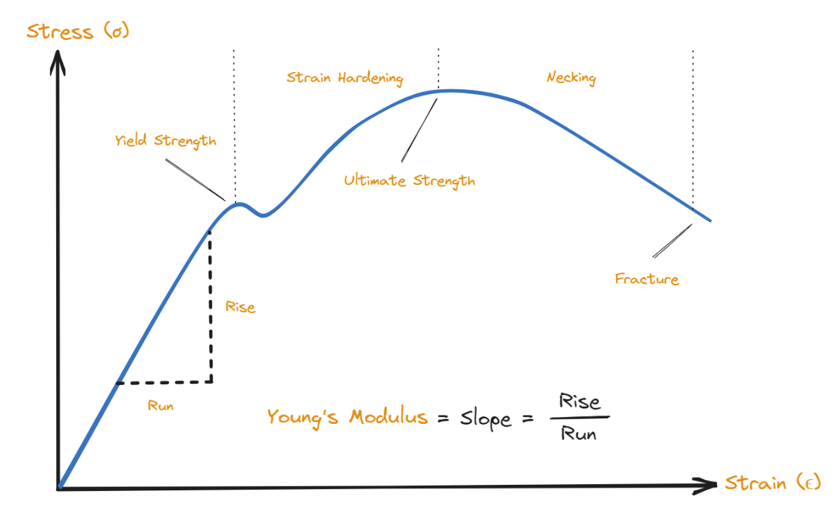 Young’s Modulus Calculator | SkyCiv Engineering