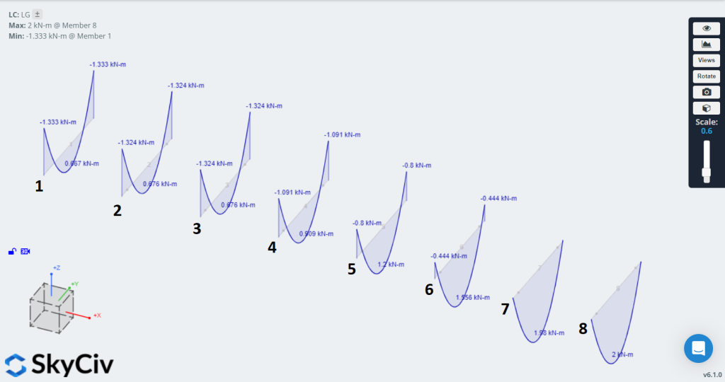 Semi-fixed members – theory and usage | SkyCiv Engineering