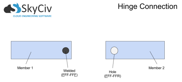 Fixities | SkyCiv Engineering