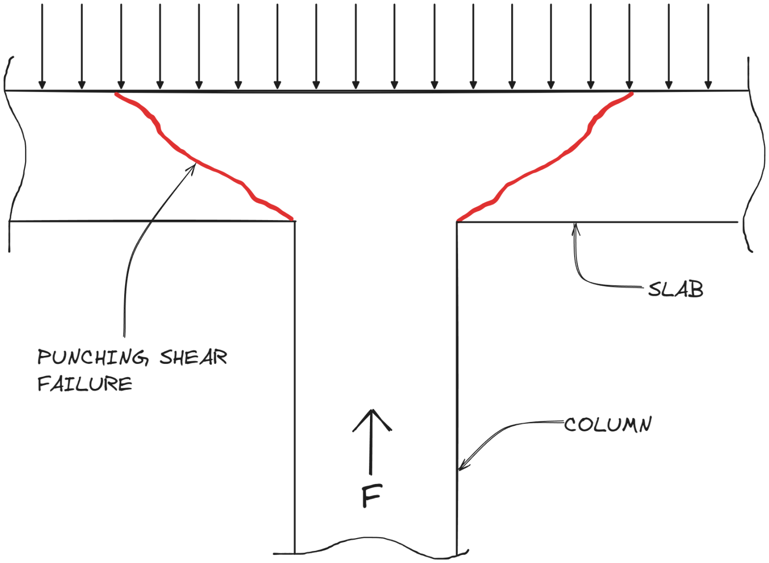 Punching Shear Capacity Calculator | SkyCiv Engineering