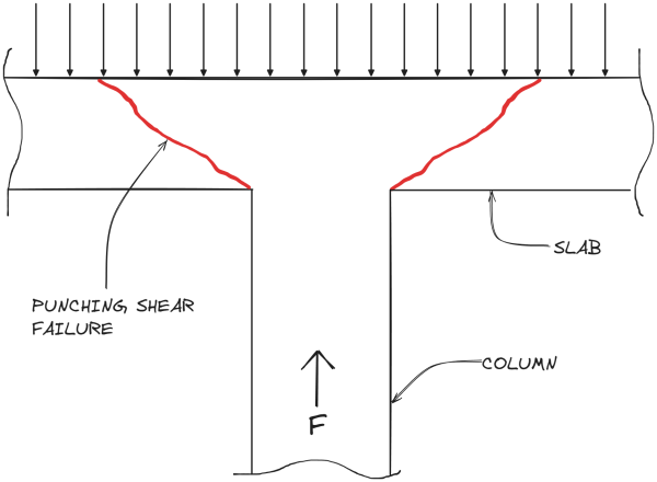 Punching Shear Capacity Calculator | SkyCiv Engineering