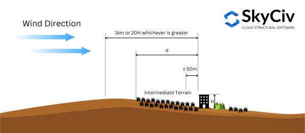How to Determine Terrain Category for Wind Load Calculations | SkyCiv ...