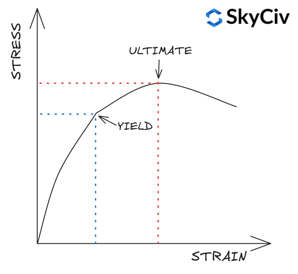 Guide to EN 1993-1-1 Eurocode 3 Steel Design | SkyCiv Engineering