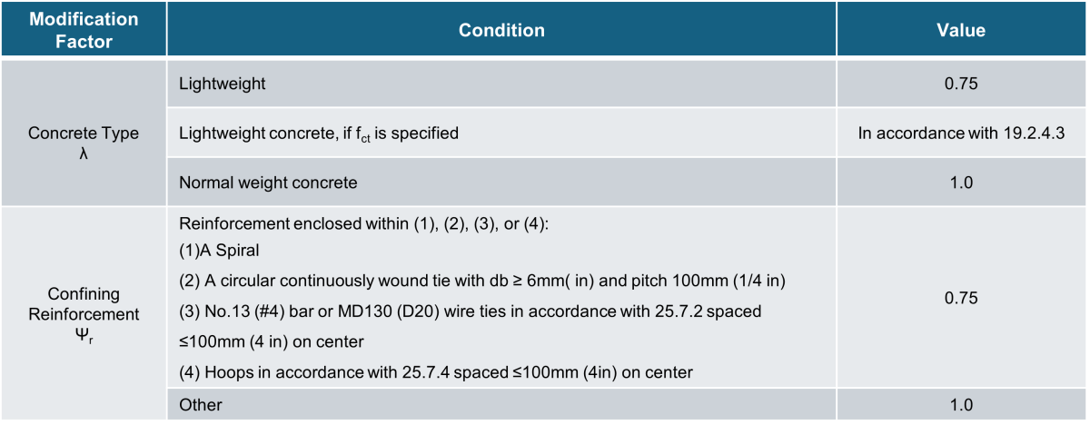 ACI 318: Development Length Check Guide | SkyCiv Engineering