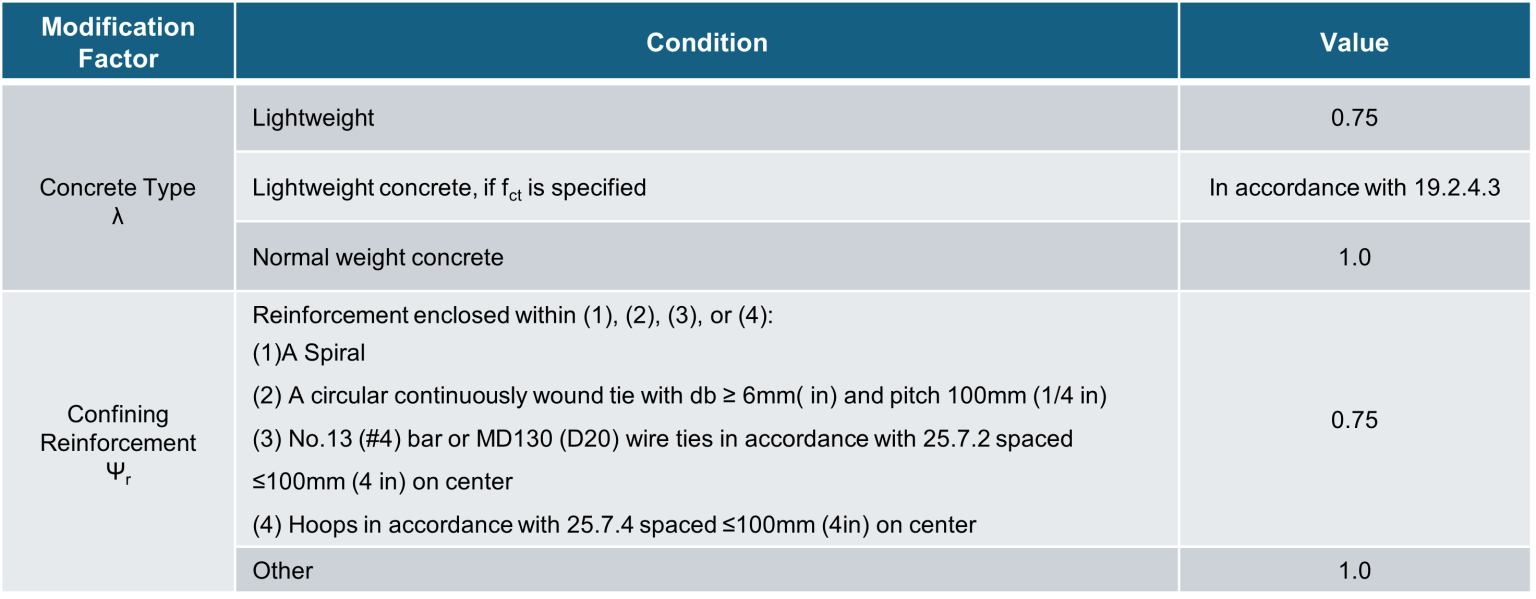 ACI 318: Development Length Check Guide | SkyCiv Engineering