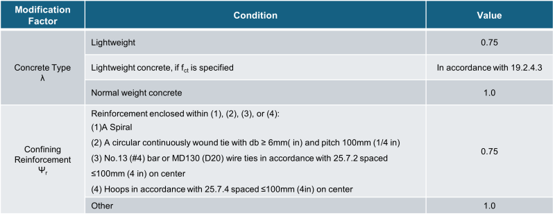 ACI 318: Development Length Check Guide | SkyCiv Engineering