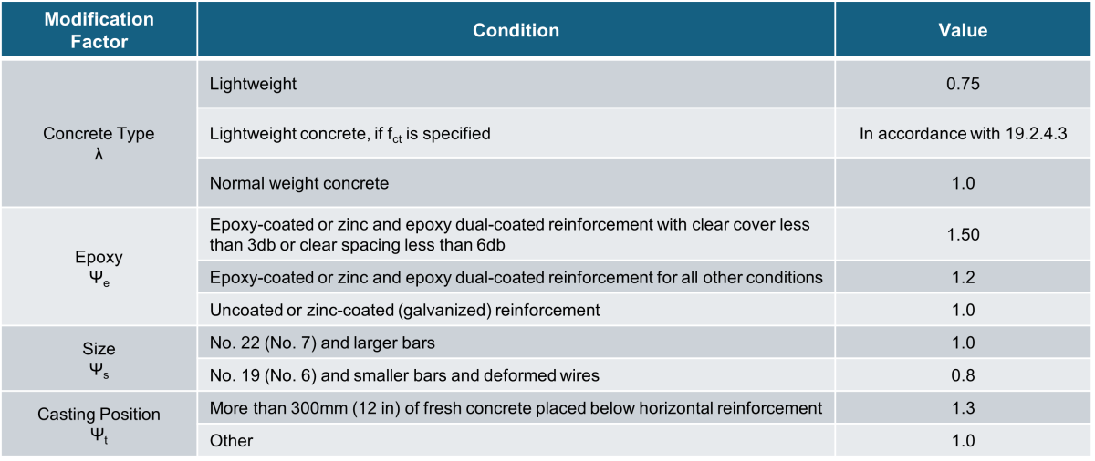 ACI 318: Development Length Check Guide | SkyCiv Engineering
