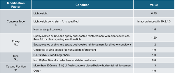ACI 318: Development Length Check Guide | SkyCiv Engineering