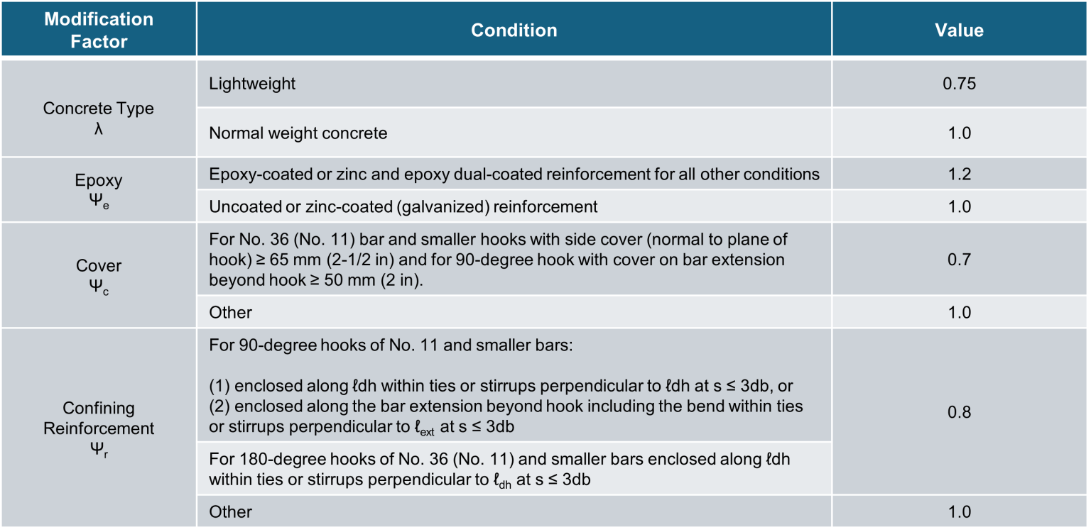 ACI 318: Development Length Check Guide | SkyCiv Engineering
