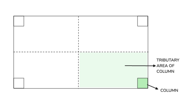 Tributary Area Calculator | SkyCiv Engineering