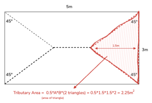 Tributary Area Calculator | SkyCiv Engineering