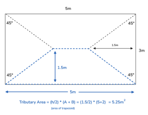 Tributary Area Calculator | SkyCiv Engineering