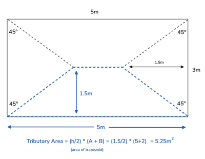 Tributary Area Calculator | SkyCiv Engineering
