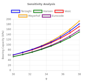 Bearing Capacity Calculator | SkyCiv Engineering