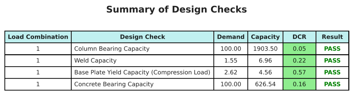 Base Plate Design Example (AISC) | SkyCiv Engineering