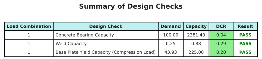 Base Plate Design Example (AS) | SkyCiv Engineering
