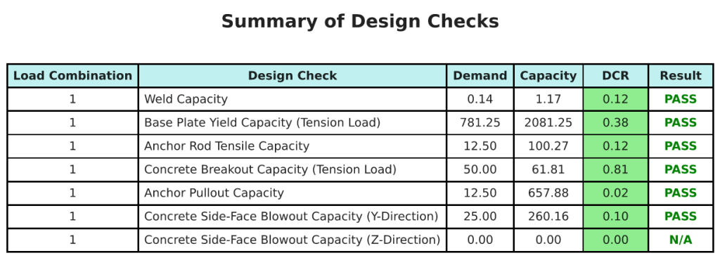 Base Plate Design Example (AS) | SkyCiv Engineering