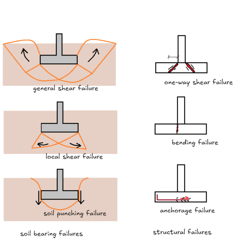 Concrete Strip Footing Calculator | SkyCiv Engineering
